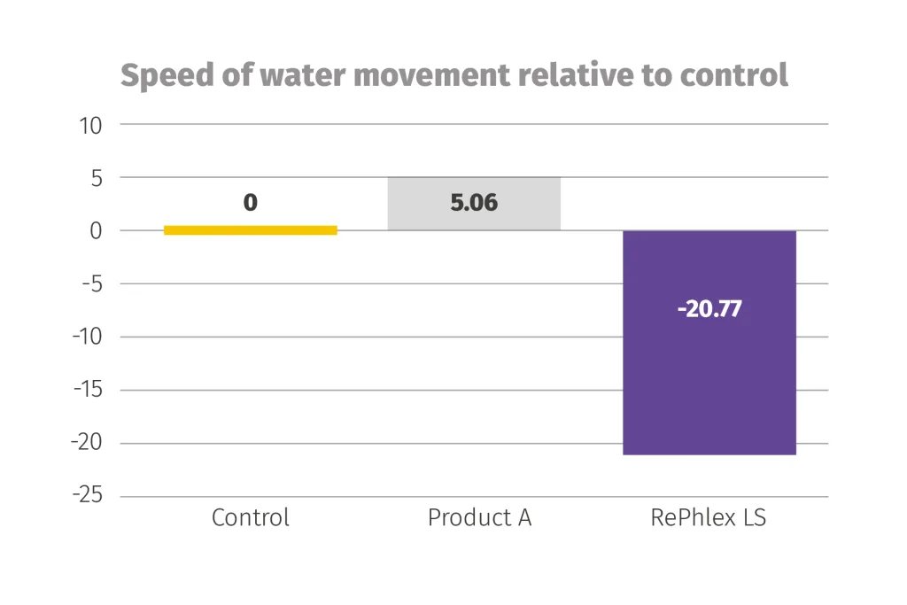 Be ready for Spring with RePhlex LS | Indigrow